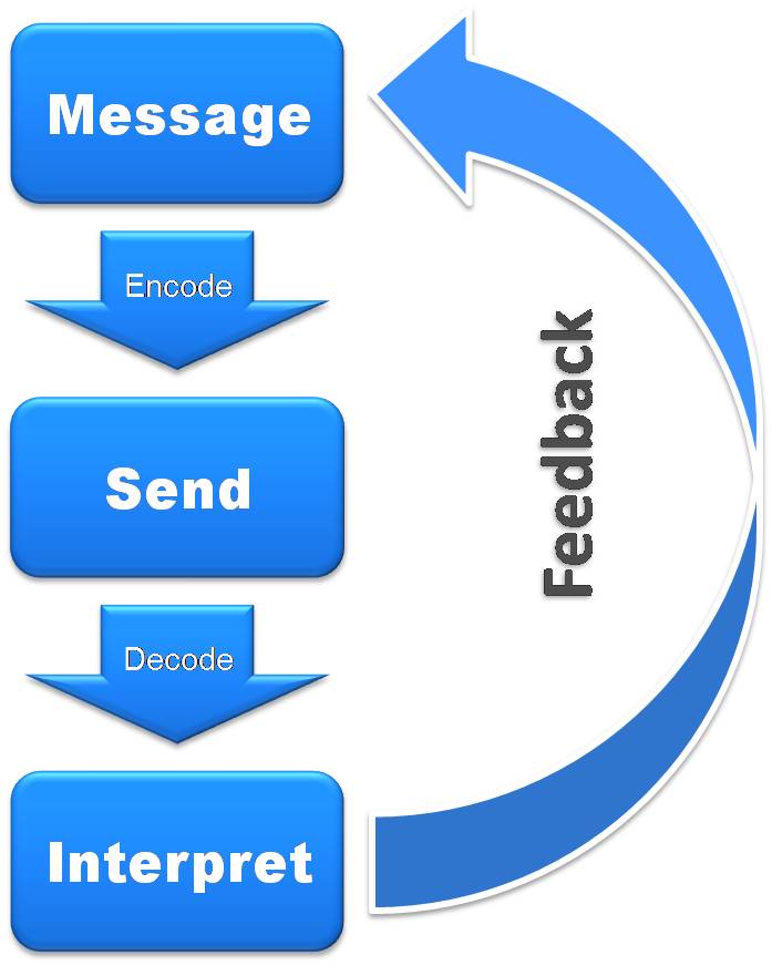 Top 10 Most Effective Communication Tips to Help You Get Ahead ...